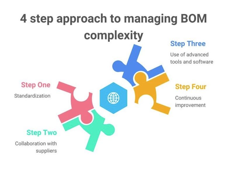 Managing BOM Complexity in Electronic Product Design